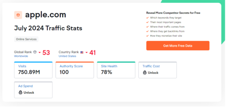 Semrush Free Traffic Checker (Get Accurate Data)