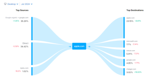 Semrush Free Traffic Checker (Get Accurate Data)