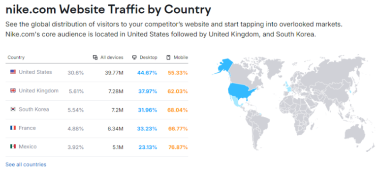 Semrush Free Traffic Checker (Get Accurate Data)